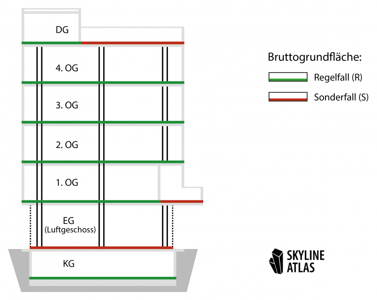 Bruttogrundfläche Definition - Bruttogeschossfläche Definition - BGF